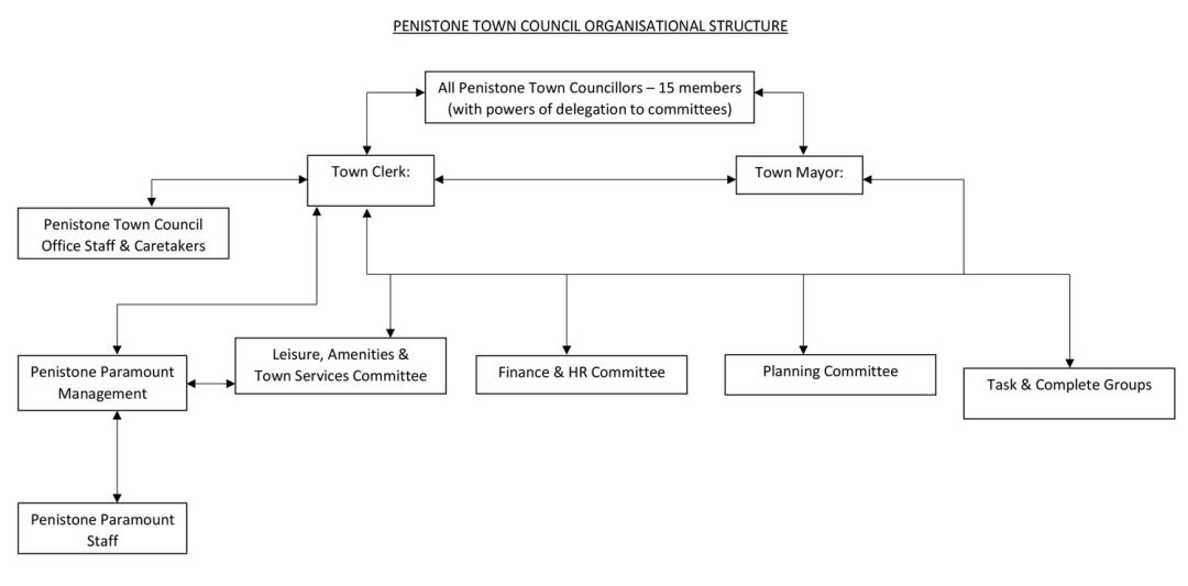Council Structure - Penistone Town Council