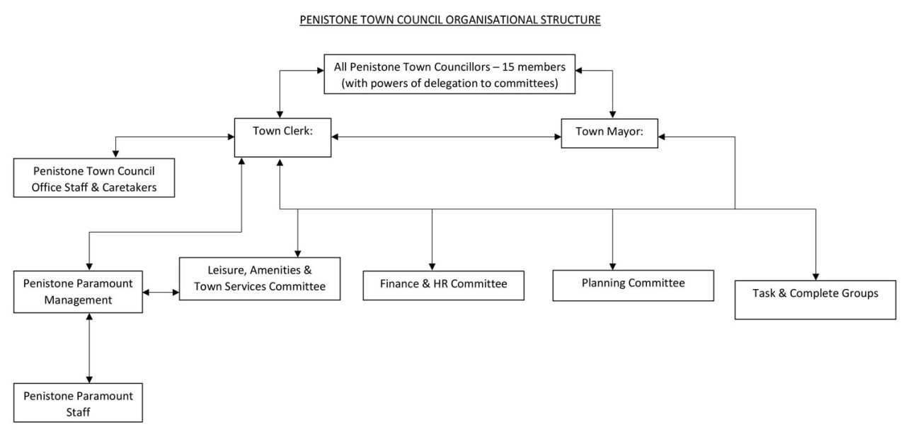 Council Structure - Penistone Town Council